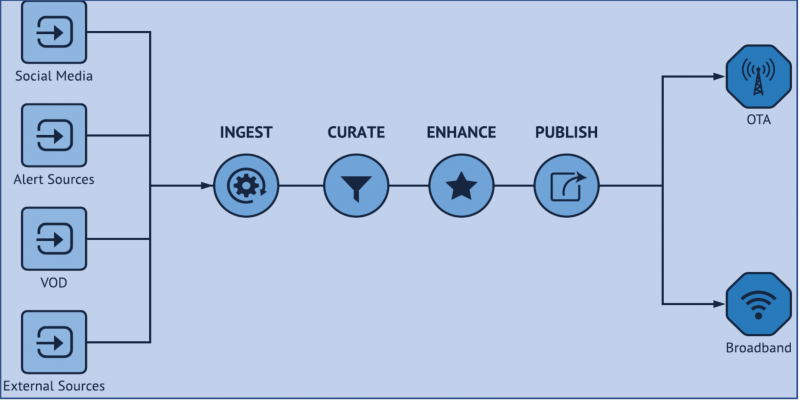 Next Gen TV Workflow Converges Broadcast and Online Teams - PILOT